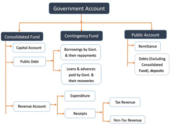 Understanding Government Funds: Types & Functions | Edukemy Blog - Blog