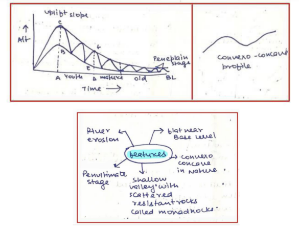 Define Peneplains. Describe the landscape features associated with ...