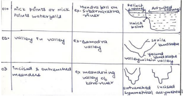 Define Peneplains. Describe the landscape features associated with ...