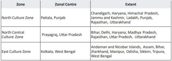 India's cultural regions