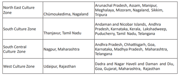 India's cultural regions