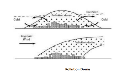 pollution dome