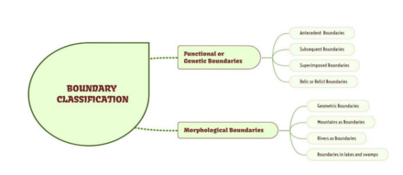 Geometrical boundaries