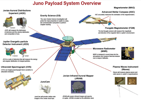 Juno Mission