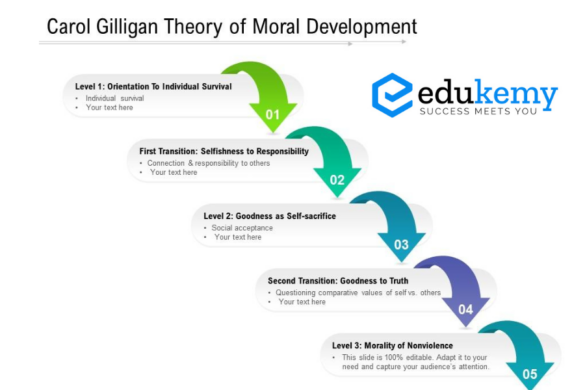 Carol Gilligan’s Approach (Moral Development)- Ethics Notes - Blog