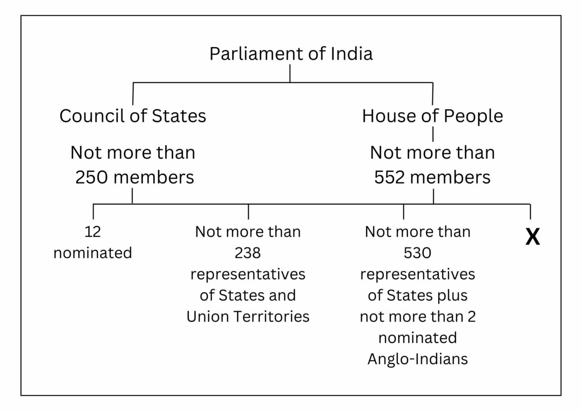 UPSC Prelims Topic Wise Questions - Central Government