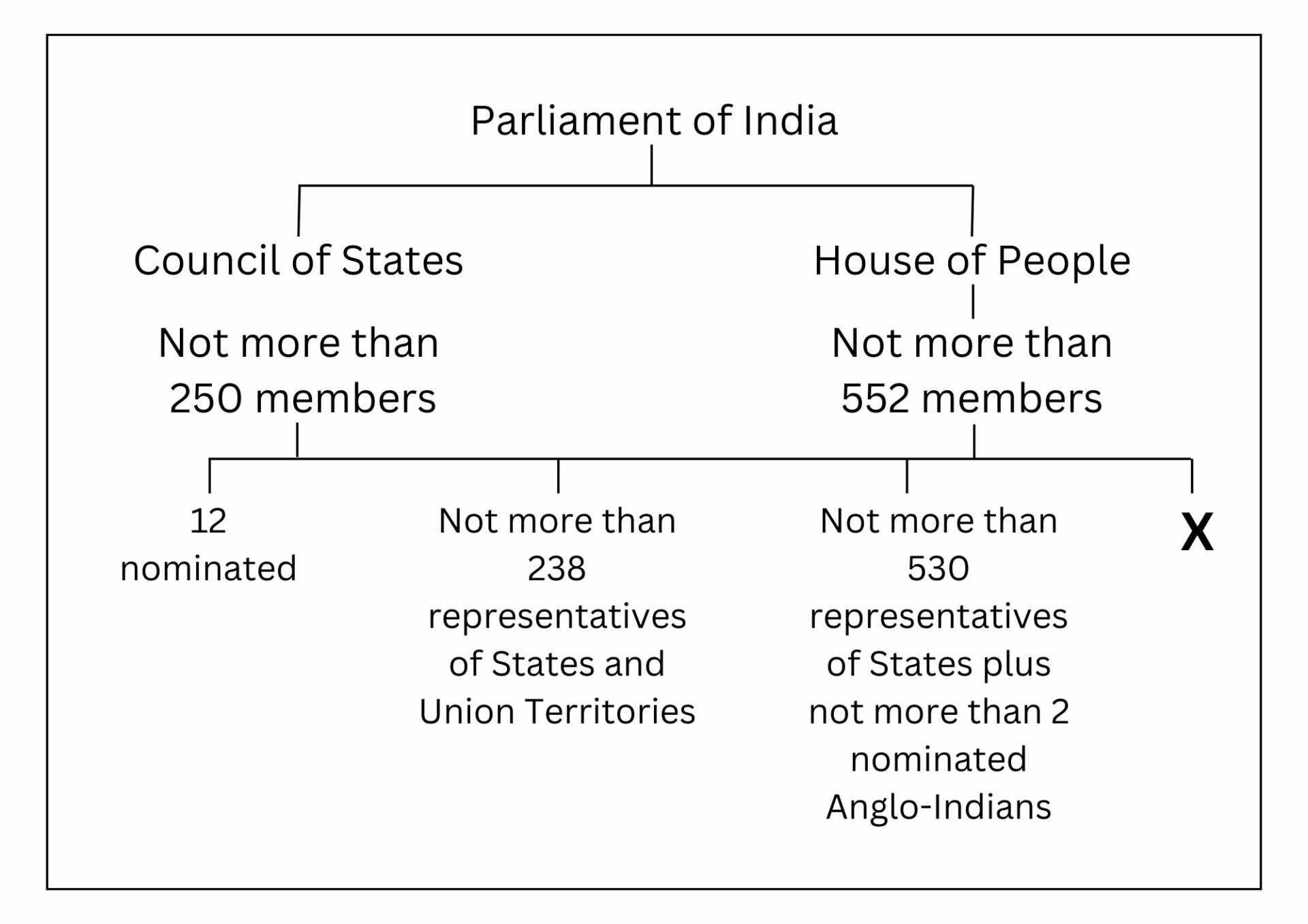 UPSC Prelims Topic Wise Questions - Central Government
