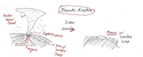 Describe phreatic eruptions and their consequences.