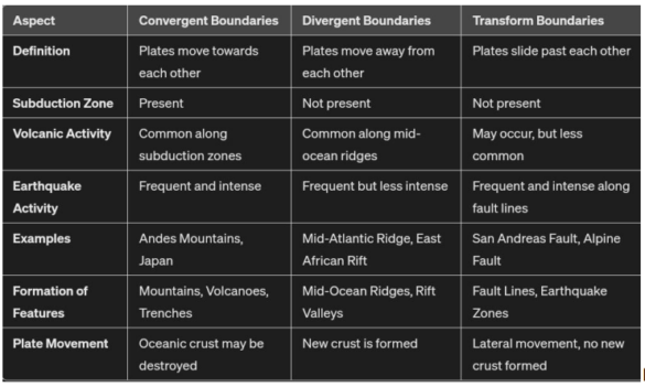 Compare and contrast different types of plate boundaries