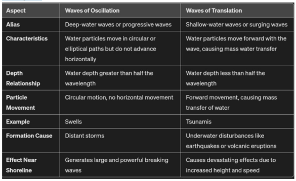 How are ocean waves formed? Distinguish between a wave