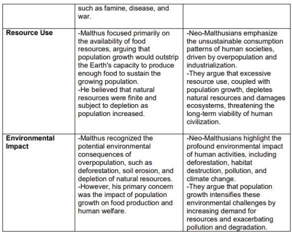 Compare and contrast the Malthusian and Neo-Malthusian perspectives in ...